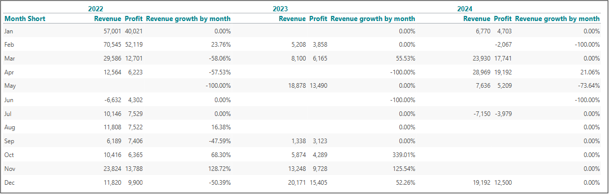Difference percentage between current row and previous row (as a ...